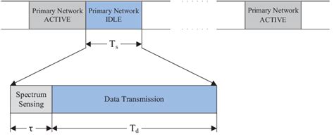 slot structure of the presented cognitive radio network model download scientific diagram
