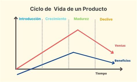Ciclo de vida de un producto Blog del Máster MBA Valencia