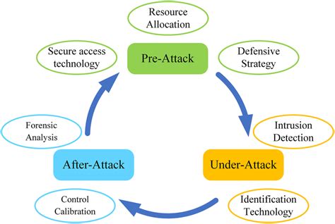 cpps security defence phase cpps cyber‐physical power system download scientific diagram