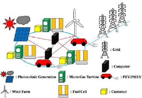 [pdf] stochastic model predictive control method for microgrid management semantic scholar