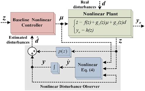 structure of the nonlinear disturbance observer download scientific diagram