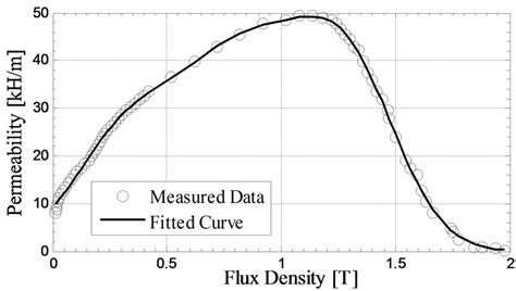 power transformer no load loss prediction with fem modeling and building factor optimization