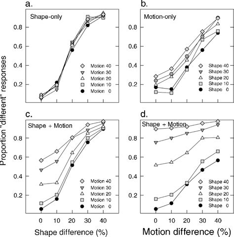 figure 5 from the relative weight of shape and non rigid motion cues in object perception a