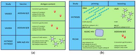 Ijms Free Full Text Hiv Vaccination A Roadmap Among Advancements