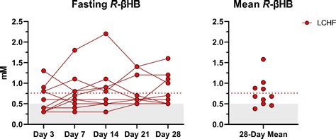 Frontiers Low And High Carbohydrate Isocaloric Diets On Performance Fat Oxidation Glucose