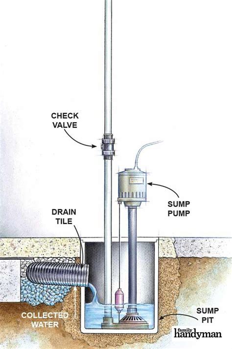 Sump Pump Check Valve Diagram Sump Pump Sewage Diagram Installation