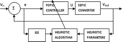 fractional order controller design for sepic converter using metaheuristic algorithm ios press
