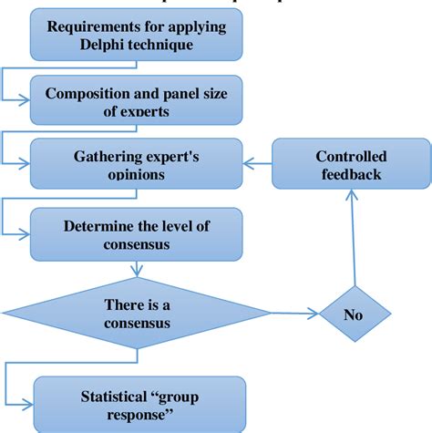 figure 1 from fuzzy delphi technique for forecasting and screening items semantic scholar