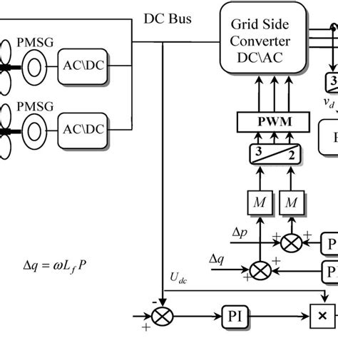 pdf control strategy for pmsg wind farm based on mppt and direct power control