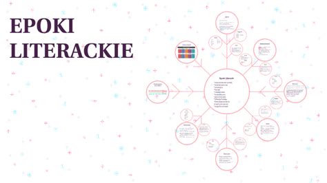 epoki literackie by Wiktoria Dębska on Prezi