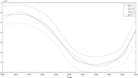nonparametric function estimate b 3 with confidence intervals b 3a download scientific