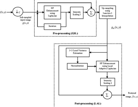 composite scheme using iterative laplacian and local adaptive laplacian download scientific
