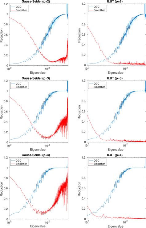 figure 1 from p multigrid methods for isogeometric analysis semantic scholar