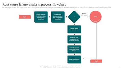 Root Cause Analysis Process Powerpoint Ppt Template Bundles Ppt Example