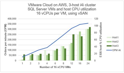 VMware Cloud On AWS M7i Performance Of Microsoft SQL Server VMs