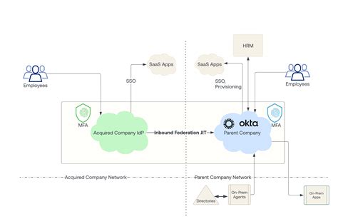 Integrate With A Company That Uses An External IdP