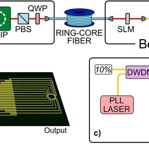 realization of oam multiplexing time bin encoding quantum key download scientific diagram