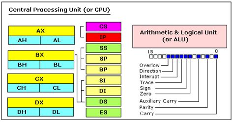 8086 assembler tutorial for beginners part 1