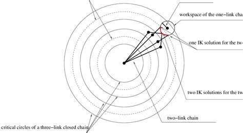 inverse kinematics of a three link serial chain download scientific diagram