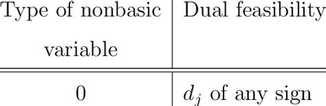 dual feasibility of nonbasic d j s primal minimization download table
