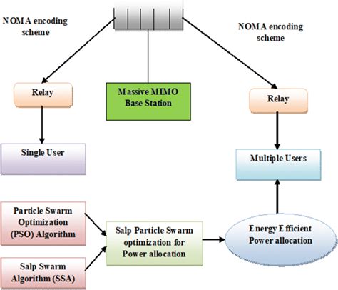block diagram of the proposed salp particle swarm optimization model in download scientific