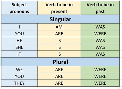 Verbo Tobe En Pasado