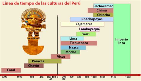 Linea Del Tiempo Culturas Peruanas Pre Incas Nbkomputer