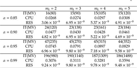 table 3 from the modified matrix splitting iteration method for computing pagerank problem