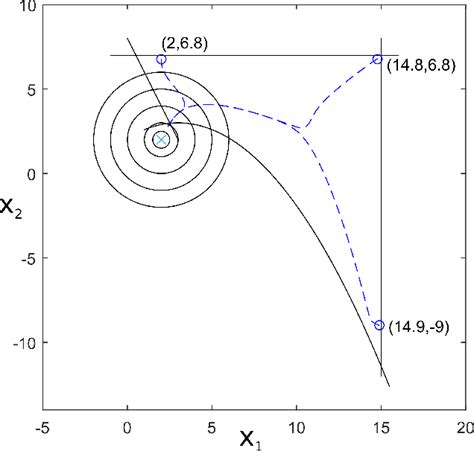 figure 1 from a gradient descent akin method for inequality constrained optimization semantic