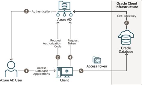 How To Enable Oracle Database Azure AD Authentication AMIS Technology