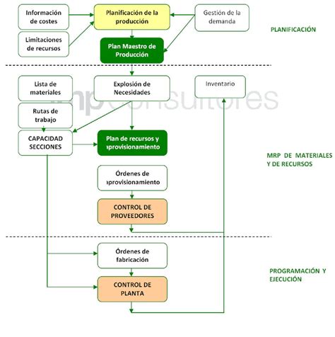 Diagrama De Control De Produccion Diagrama De Producion