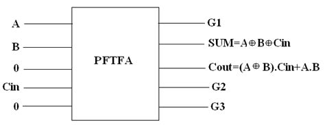 fault tolerant reversible full adder using pppg download scientific diagram