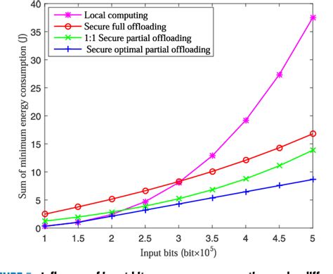 [pdf] secure energy saving resource allocation on massive mimo mec system semantic scholar