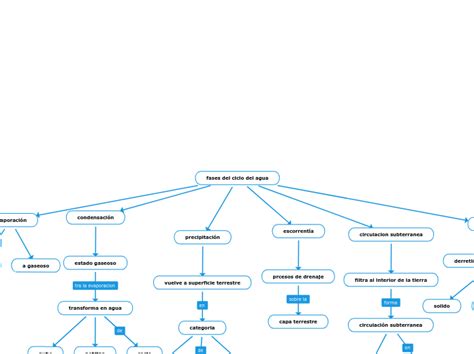 Fases Del Ciclo Del Agua Mind Map