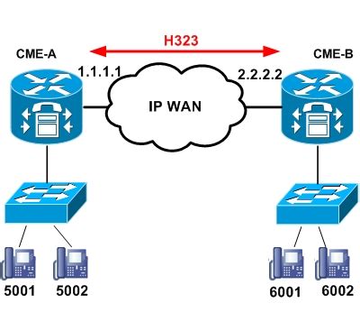 Connecting Two Cisco Unified Communication Manager Express With H