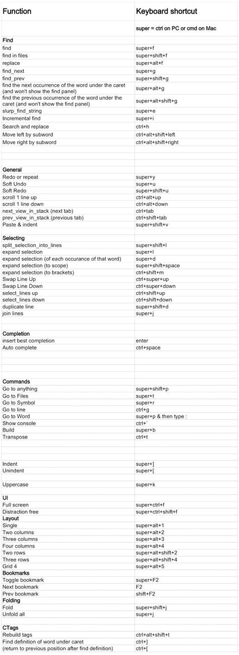 sublime text 2 cheatsheet computer basics web development design