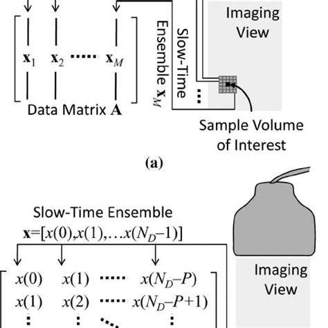 pdf eigen based clutter filter design for ultrasound color flow imaging a review