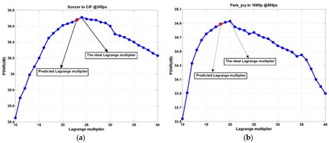 entropy free full text content adaptive lagrange multiplier selection for rate distortion