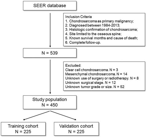 development and validation of nomograms predicting overall a spine