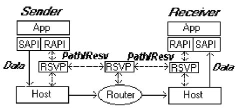 a qos application with intserv rsvp download scientific diagram