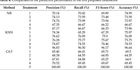 table 4 from median knn regressor smote tomek links for handling missing and imbalanced data in