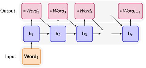 using an rnn language model to generate a word sequence download scientific diagram