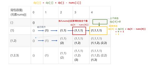 【518 零钱兑换 ii、377 组合总和】动态规划：完全背包不同顺序两层for循环的结果展示（深入理解分析） for循环求组合总和 csdn博客