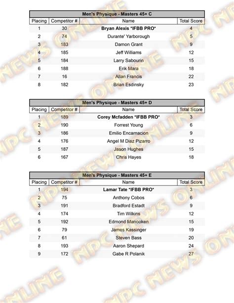 2022 NPC Teen Collegiate Masters National Championships Official Day