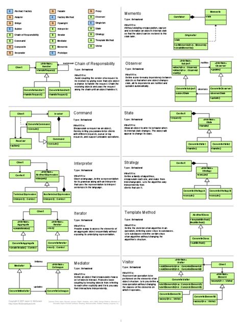 design patterns quick reference card pdf object oriented programming interface computing