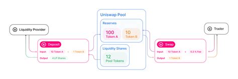 How Uniswap Works Uniswap