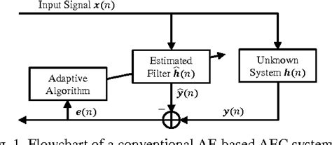 figure 1 from acoustic echo cancellation using a vector space based adaptive filtering algorithm