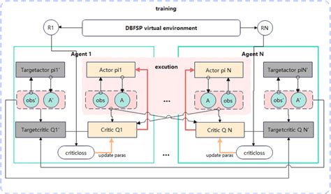 multi‐agent deep deterministic policy gradient maddpg training method download scientific