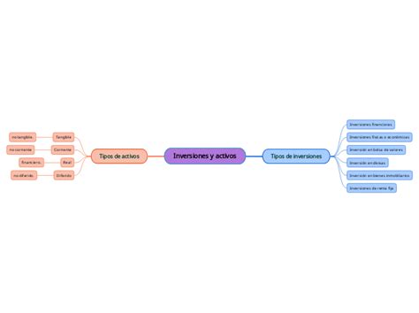 Inversiones Y Activos Mind Map