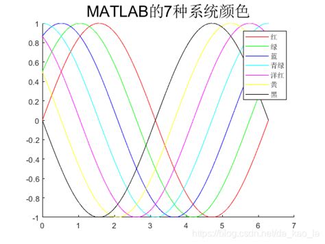 matlab plot命令8种系统颜色对应字符 matlab颜色对应字母 csdn博客